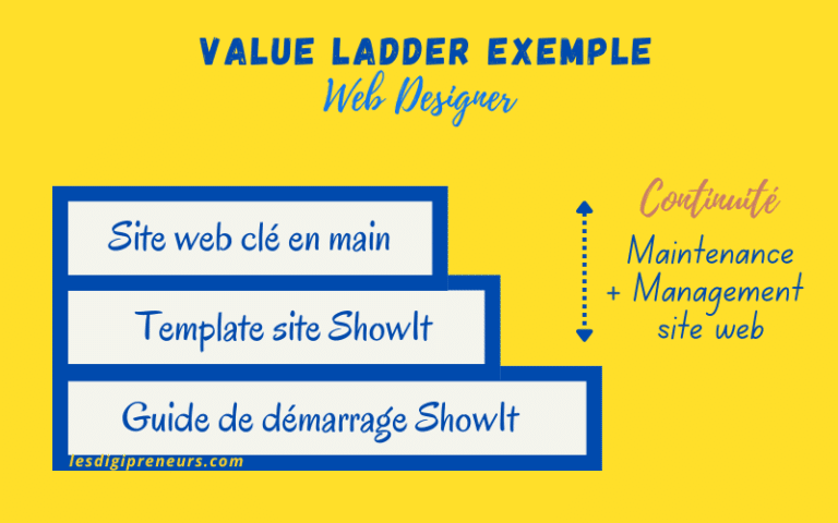 La Value Ladder : maximise tes revenus et ta valeur pour tes clients ...